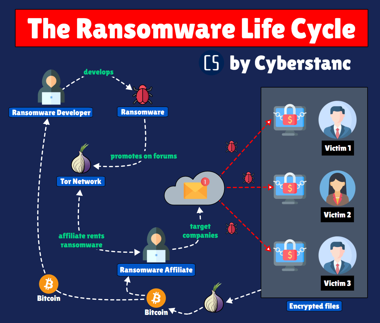 The Ransomware Life Cycle