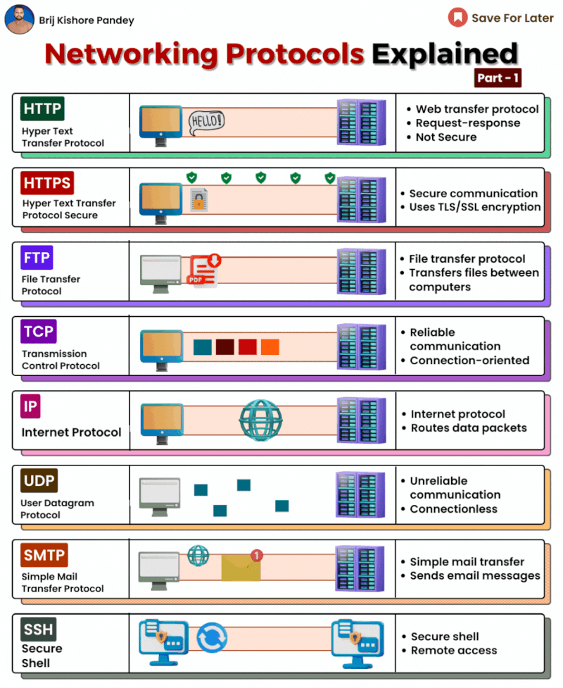 Networking Protocols Explained