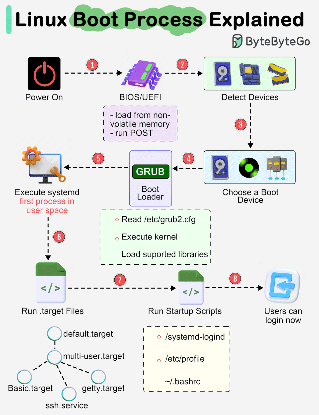 Linux Boot Process Explained