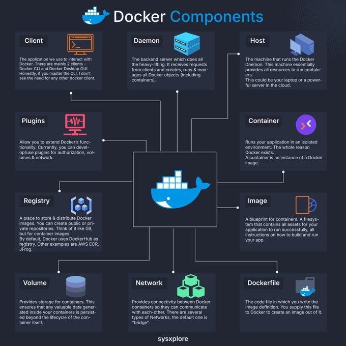 Docker Components