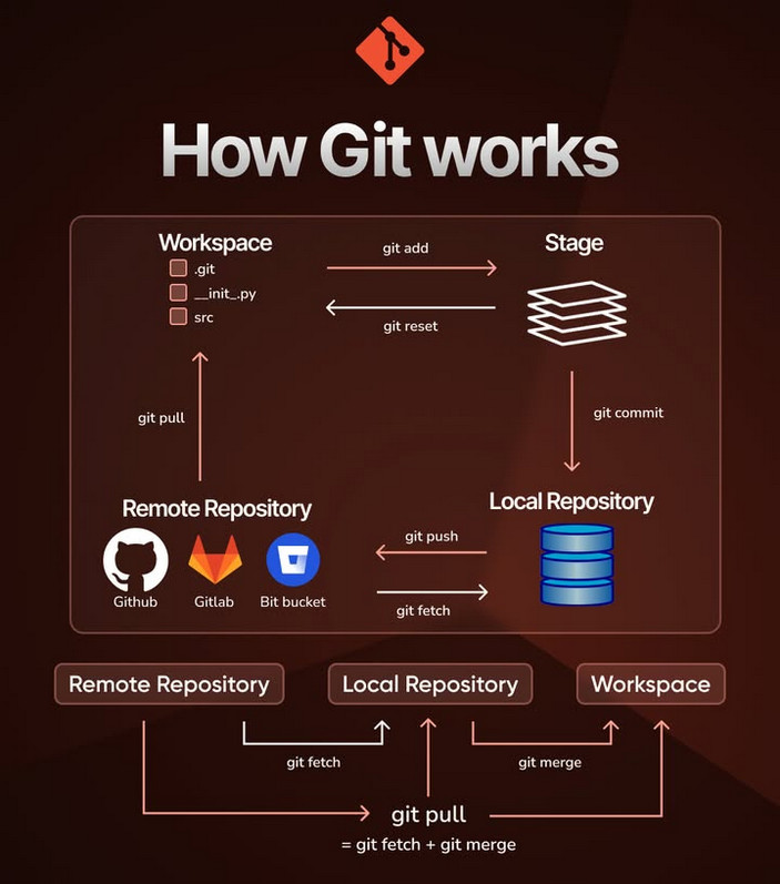 How Git Works