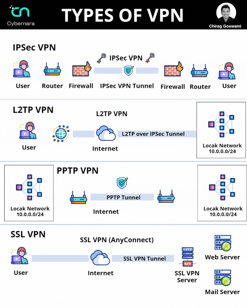 Types of VPN