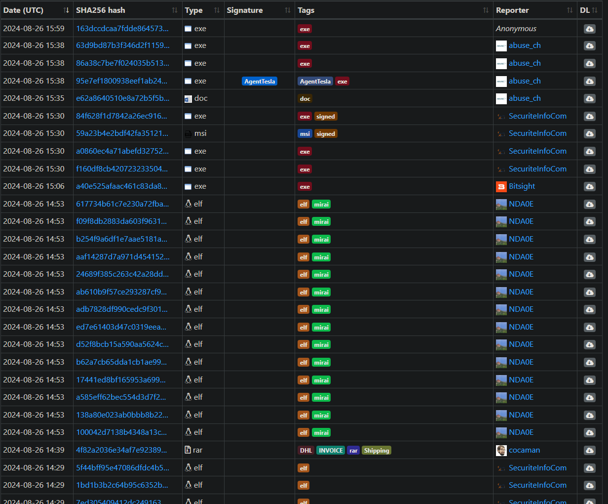 Stay Ahead of Cyber Threats: Exploring Bazaar by Abuse.ch