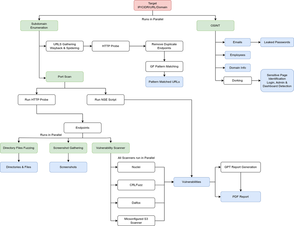reNgine: The Ultimate Web Reconnaissance & Vulnerability Scanner