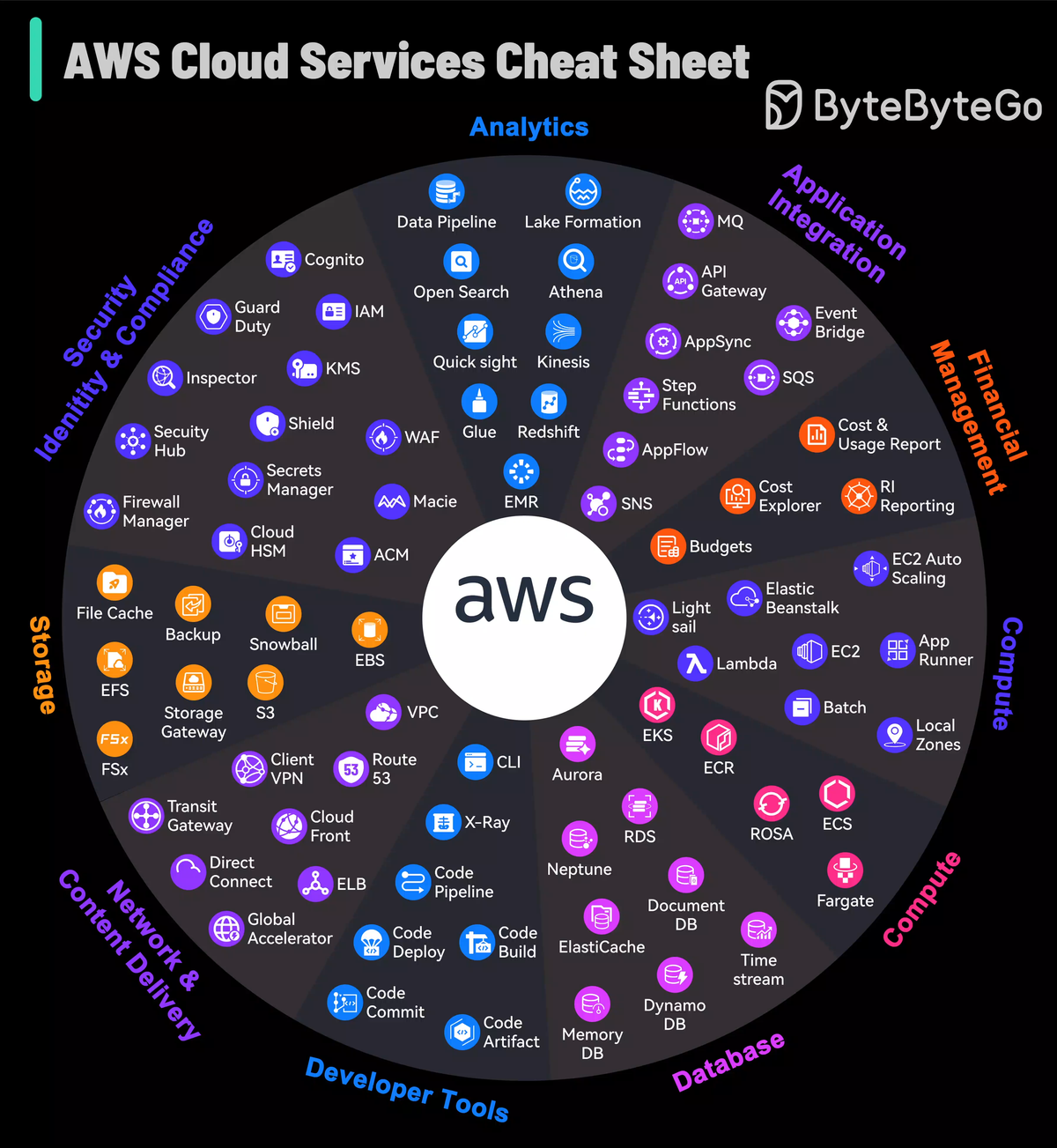 AWS Cloud Services Cheat Sheet